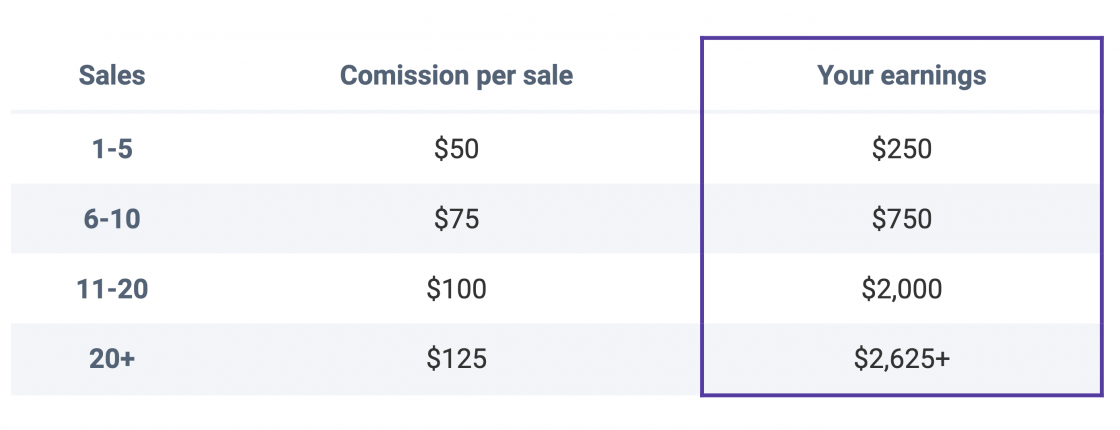 Affiliate Program Tiers – ChemiCloud Blog